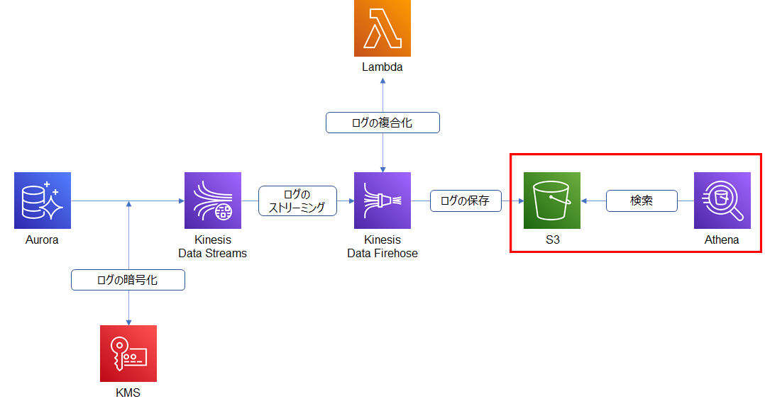AuroraのDASログをAthenaで良い感じに検索できるようにしてみた~パート3/3~ - Devplatform blog