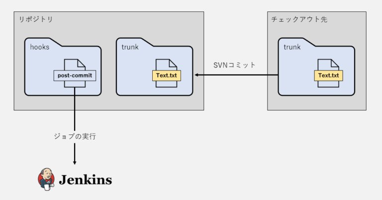 SubversionのhooksでJenkinsのジョブを実行する方法をいくつか試した（+ ザックリSubversionの構築方法） - Devplatform blog