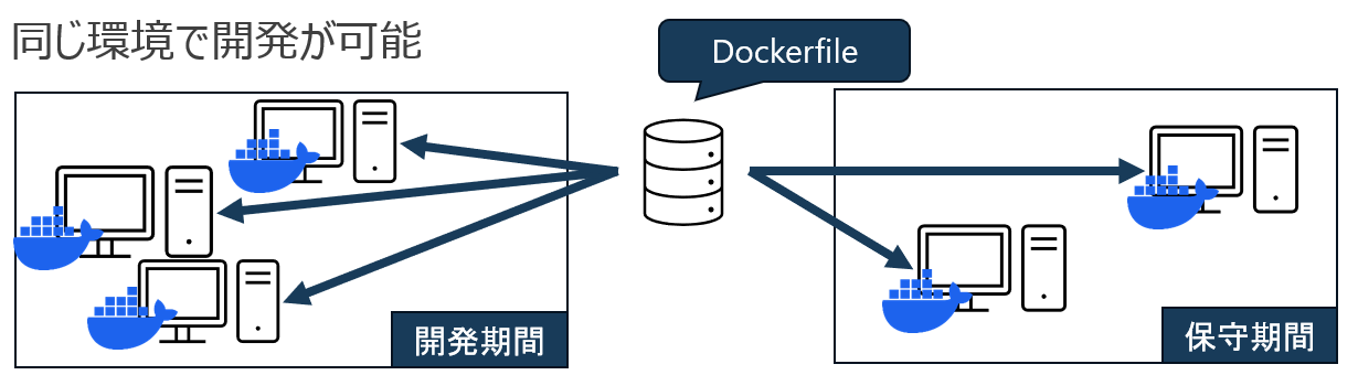 組み込み開発におけるDockerとCI(Jenkins)の有用性 - Devplatform blog