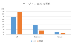 【Git入門】第1回: Gitとは？バージョン管理システムの進化 - Devplatform blog