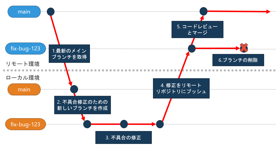 【Git入門】第1回: Gitとは？バージョン管理システムの進化 - Devplatform blog