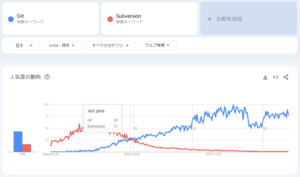 【Git入門】第1回: Gitとは？バージョン管理システムの進化 - Devplatform blog