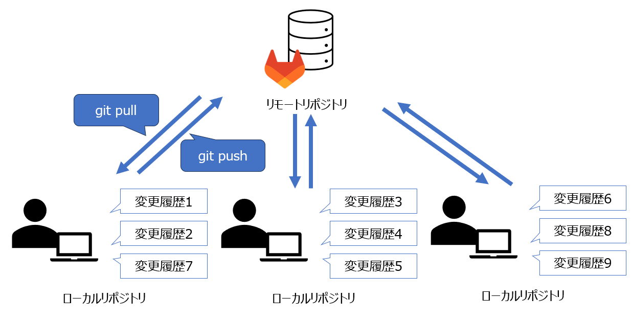 【Git入門】第2回:共有フォルダと比較してのGitの優位性 - Devplatform blog
