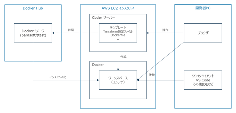 Coder を使ってクラウド開発環境の魅力を解説してみる Devplatform Blog