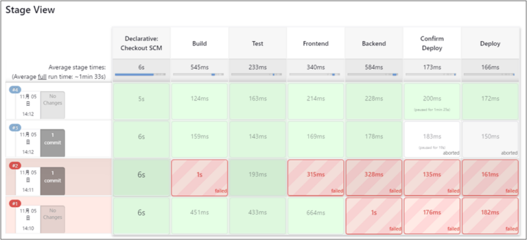 JenkinsのPipeline Graph Viewプラグインを使ってみた - Devplatform blog