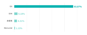SubversionからGitに移行すべきか？これまでの経験から考えてみた - Devplatform blog