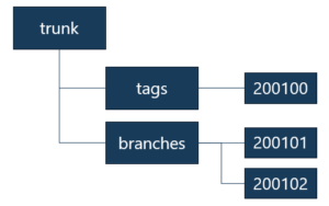 SubversionからGitに移行する際のポイントについて整理してみた - Devplatform blog