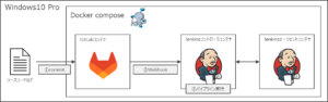 Docker Composeを使ってJenkinsとGitLabを利用したCI環境を構築してみた - Devplatform blog
