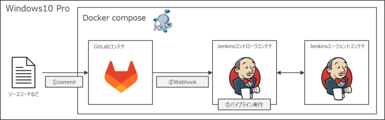 Docker Composeを使ってJenkinsとGitLabを利用したCI環境を構築してみた - Devplatform blog