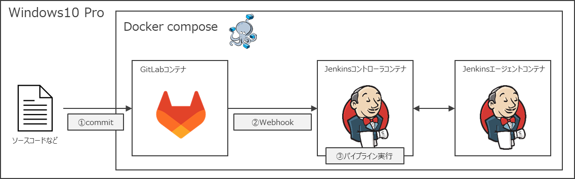 Docker Composeを使ってJenkinsとGitLabを利用したCI環境を構築してみた - Devplatform blog