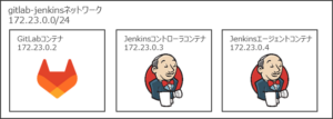 Docker Composeを使ってJenkinsとGitLabを利用したCI環境を構築してみた - Devplatform blog