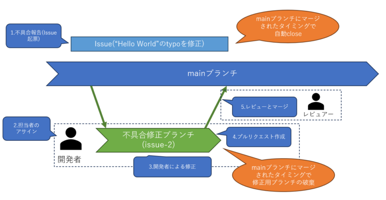 【Git入門】第3回:Git(GitHub)ならではの運用改善 - Devplatform blog