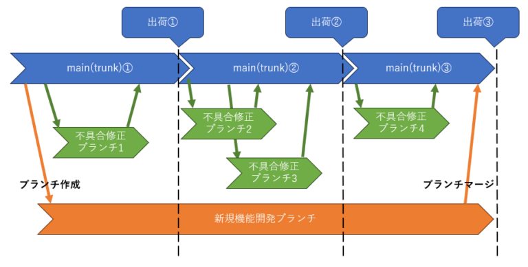 【Git入門】第3回:Git(GitHub)ならではの運用改善 - Devplatform blog