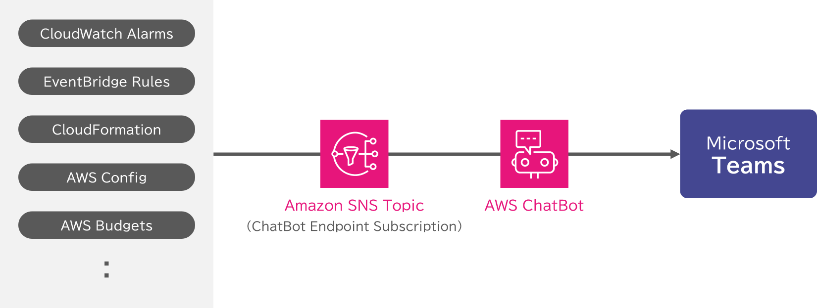 AWSからMicrosoft Teamsに通知する方法のまとめとAWS Chatbot経由のTeams通知を試した結果 ...