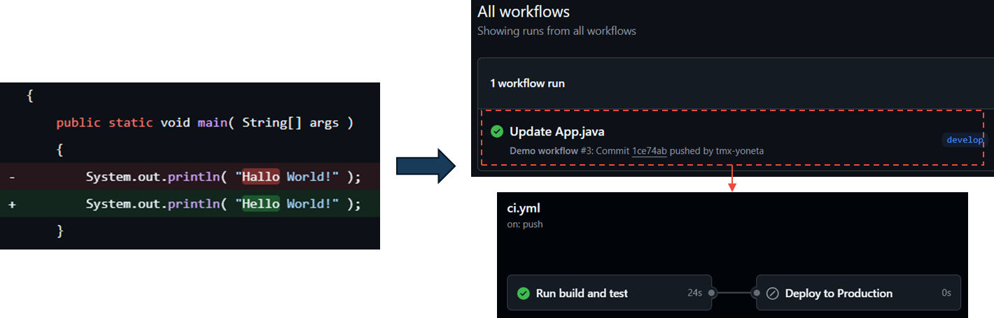 GitHub Actionsの基本構文で無駄なワークフロー実行を回避する - Devplatform blog